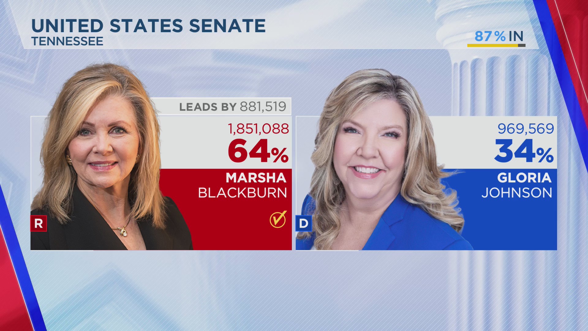 Republican US Sen. Marsha Blackburn wins reelection in Tennessee – WJHL ...