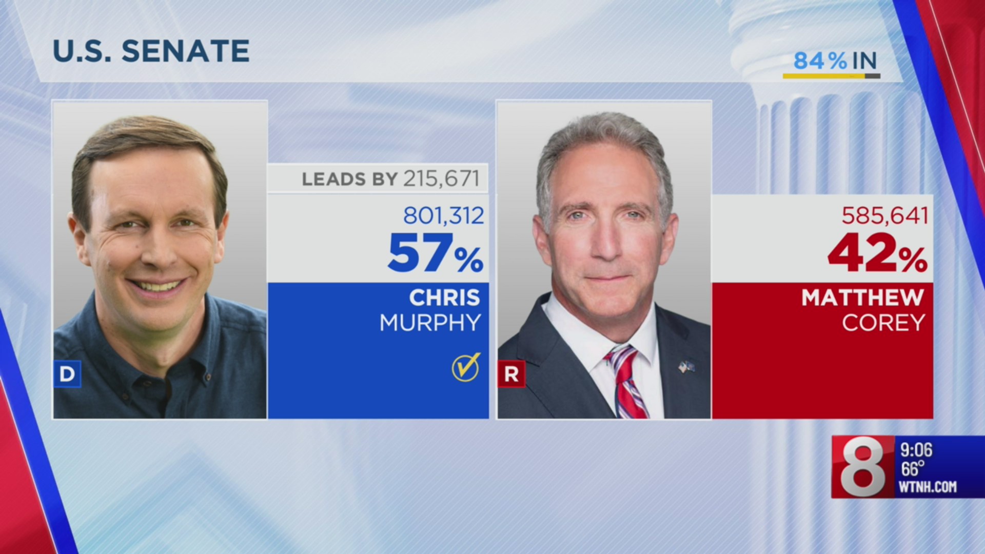 Chris Murphy declared winner of Connecticut’s US Senate seat – WTNH.com