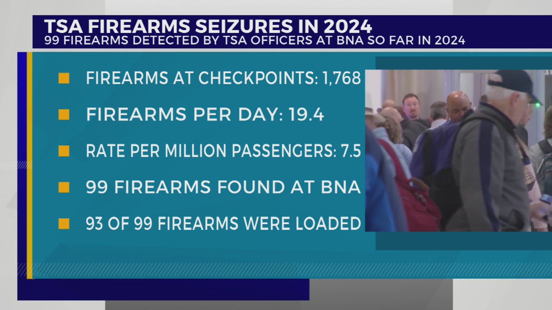 TSA firearms seizures in 2024 – WKRN News 2