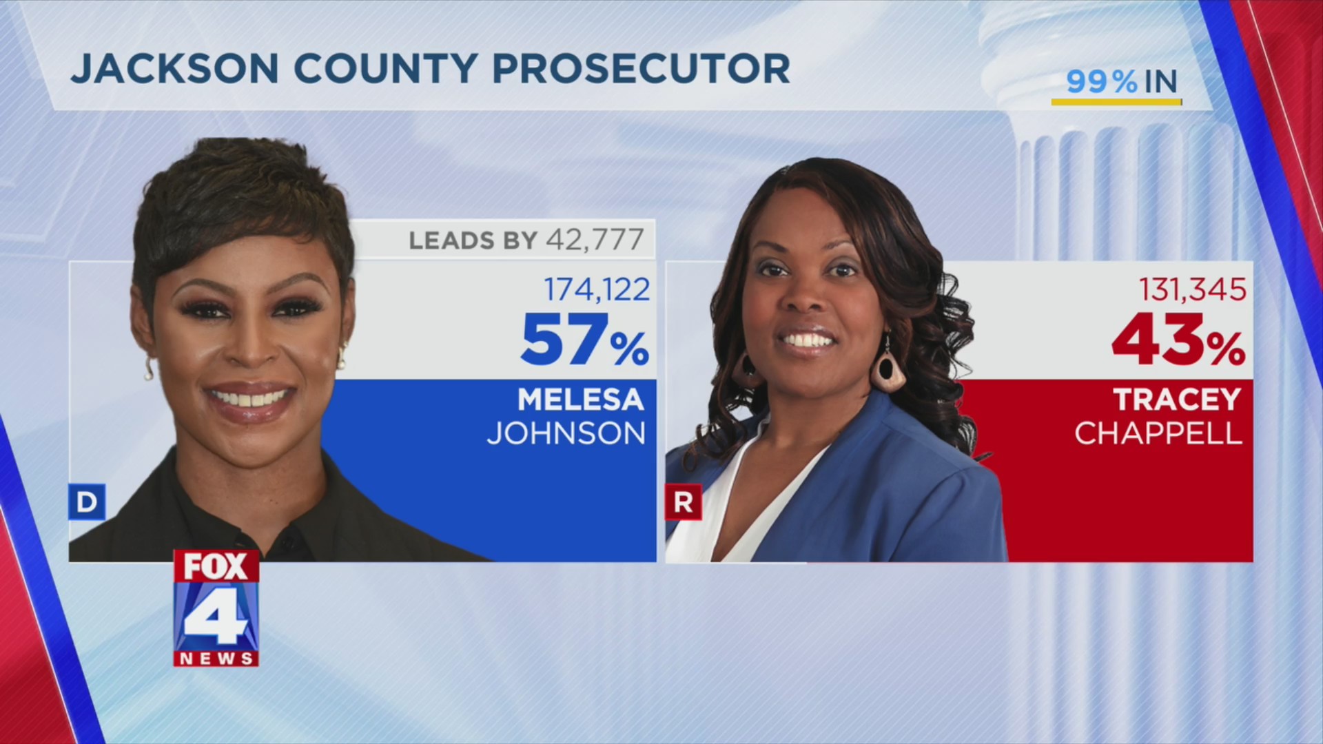 Melesa Johnson declares victory in race for Jackson County Prosecutor ...