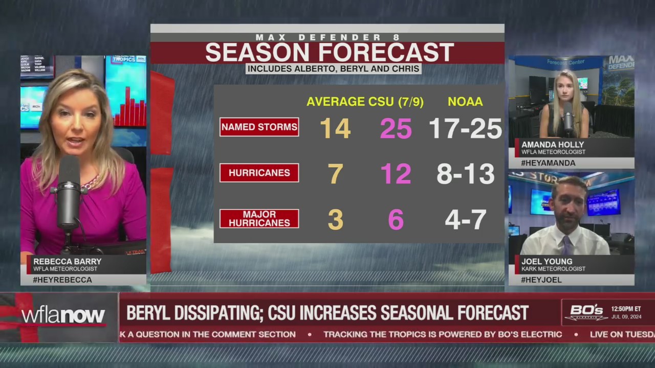 ‘Extremely active’ season off to historic start | Tracking the Tropics – KWKT – FOX 44