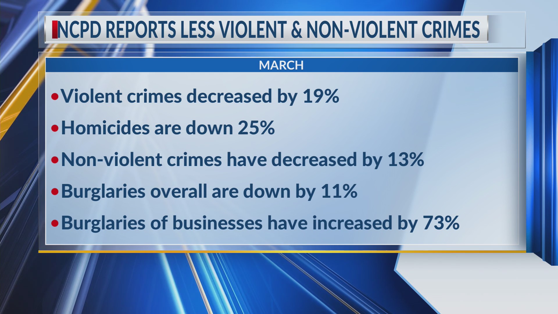 NCPD reports decrease in violent and non-violent crime – WCBD News 2