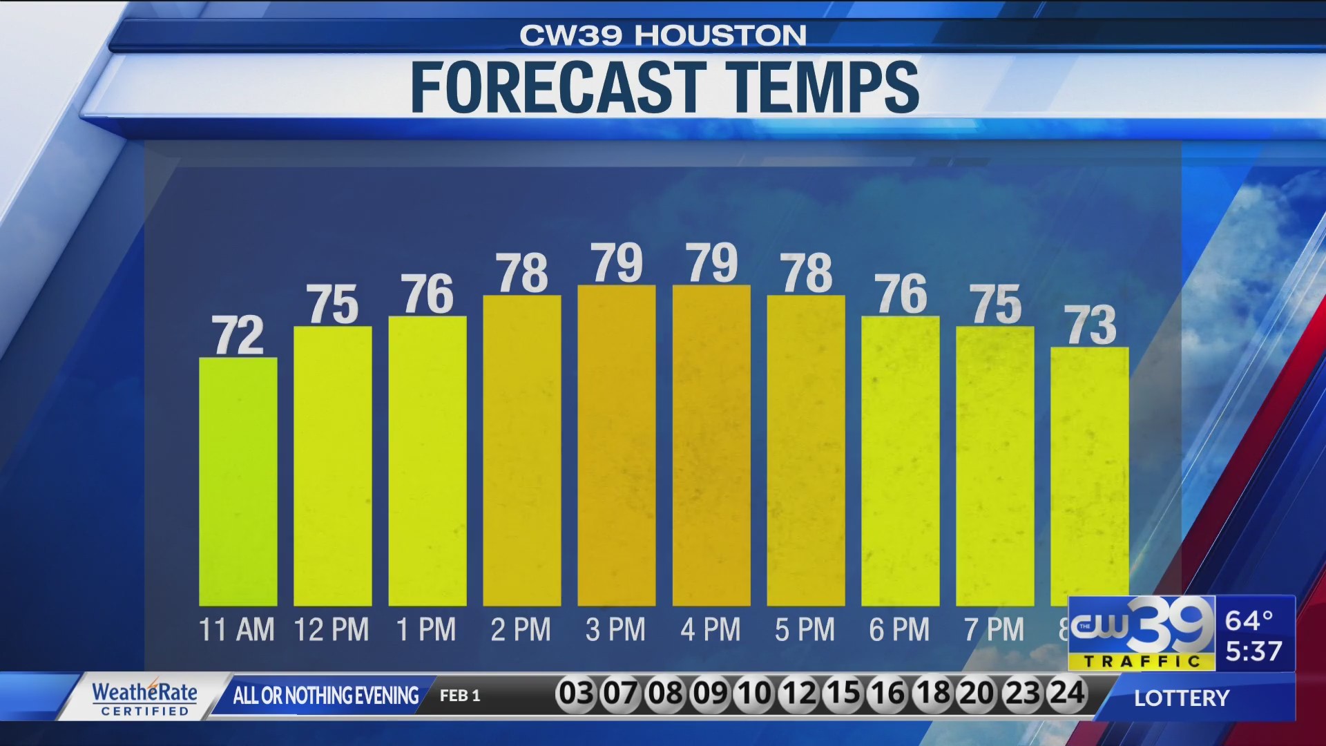 Monday through Wednesday will look a lot alike for local weather | CW39 ...