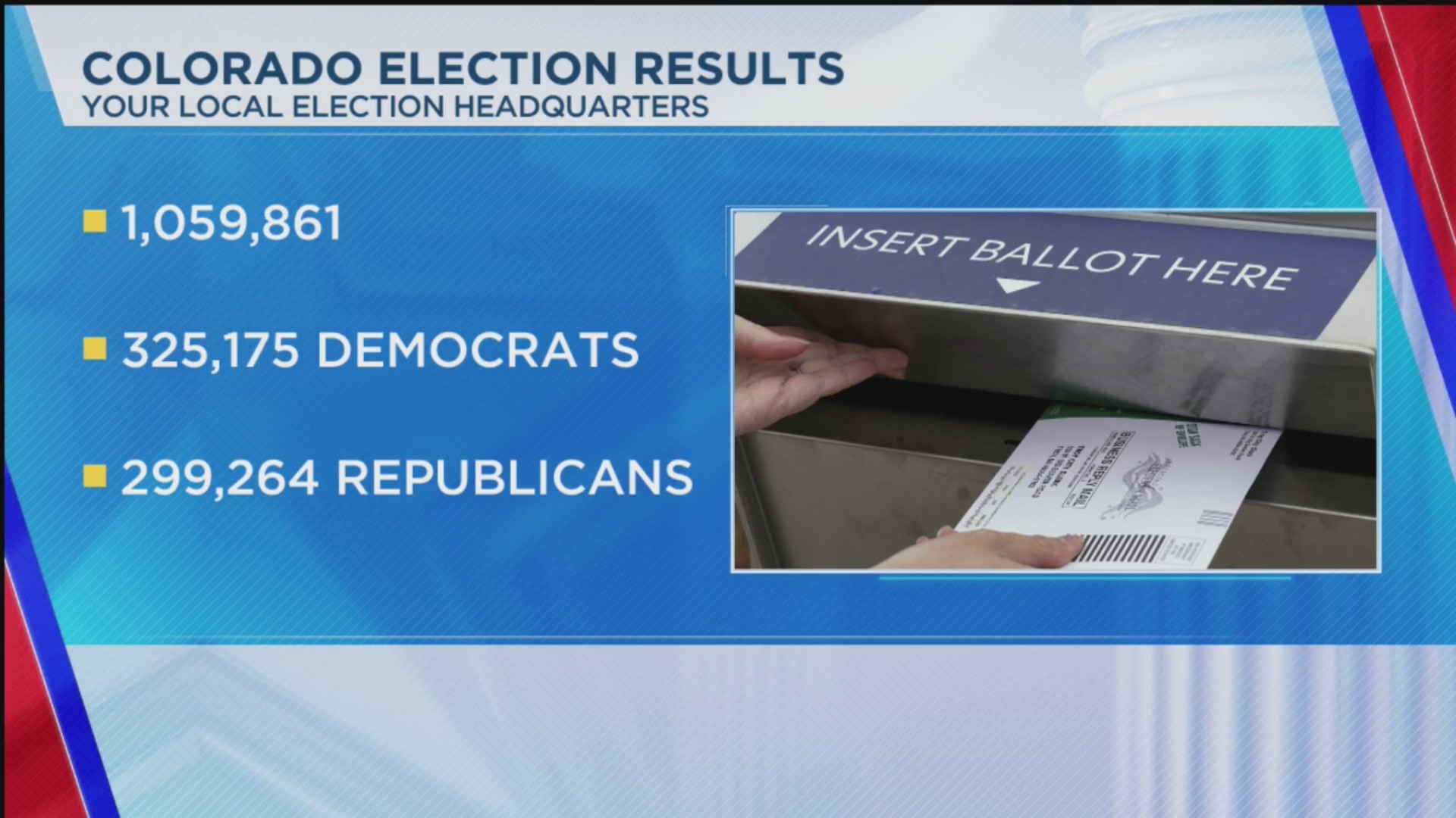 Over 1M Colorado ballots returned as of Oct. 28 – FOX31 Denver