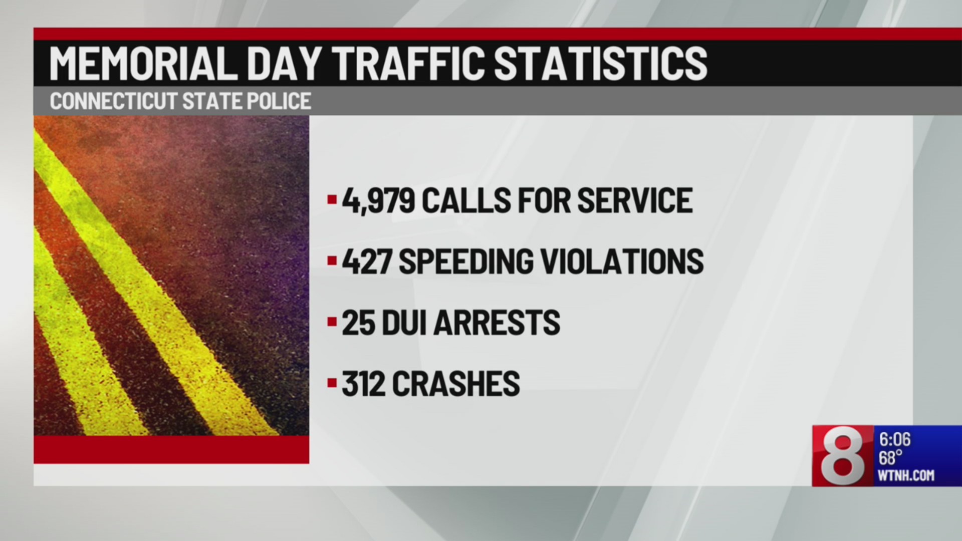 Connecticut State Police release traffic stats for Memorial Day weekend ...