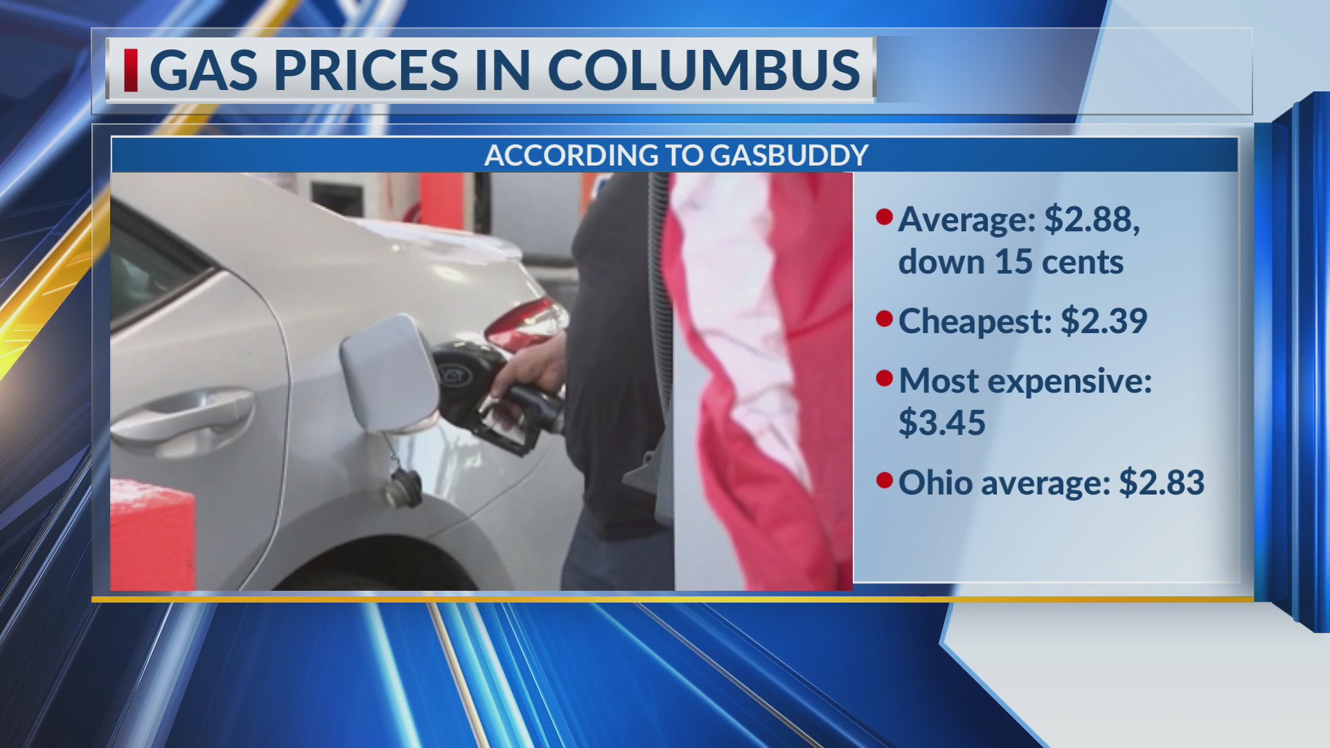 Columbus gas prices approach lowest levels since pandemic – NBC4 WCMH-TV