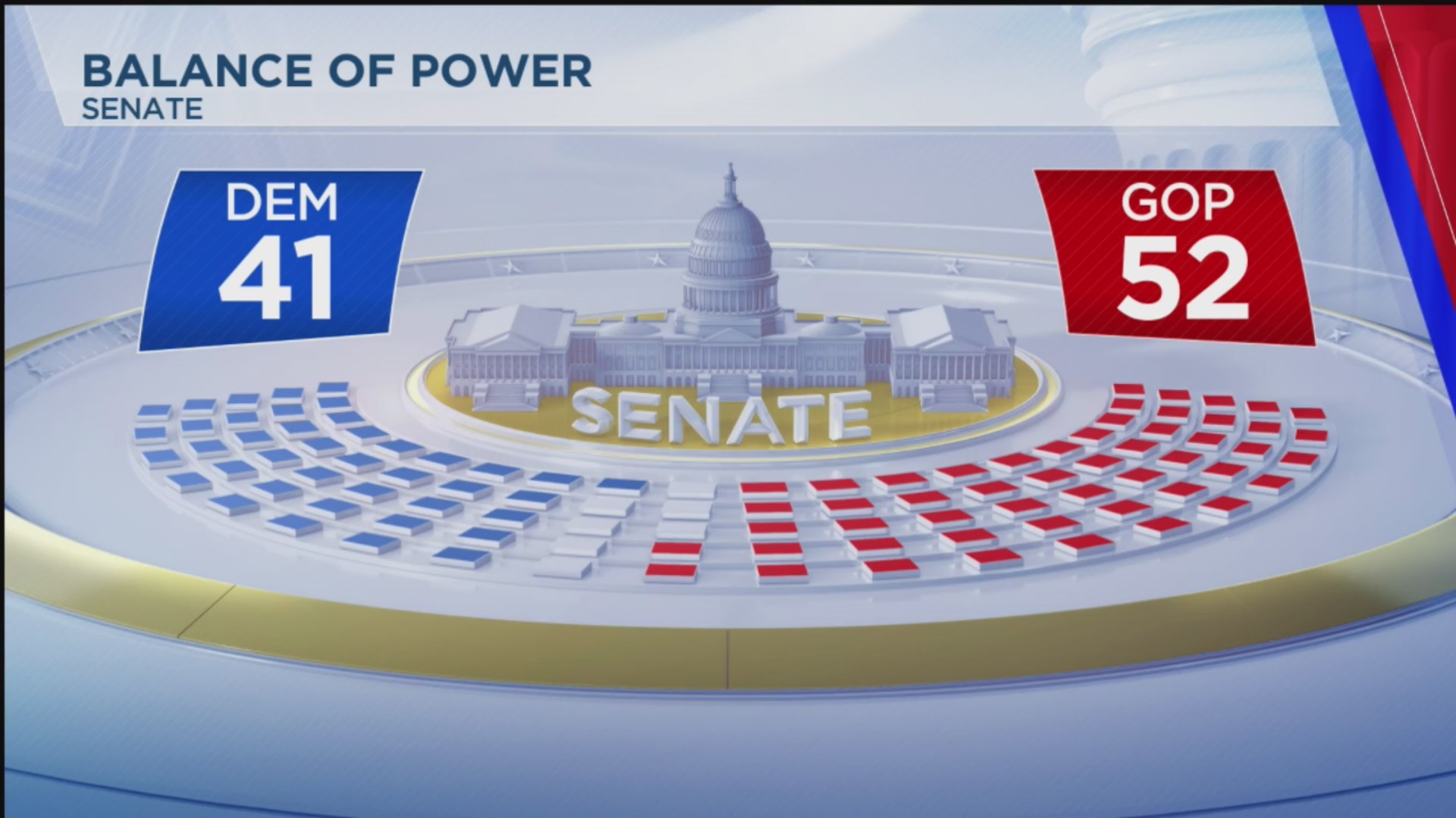 Republicans take control of US Senate – FOX31 Denver