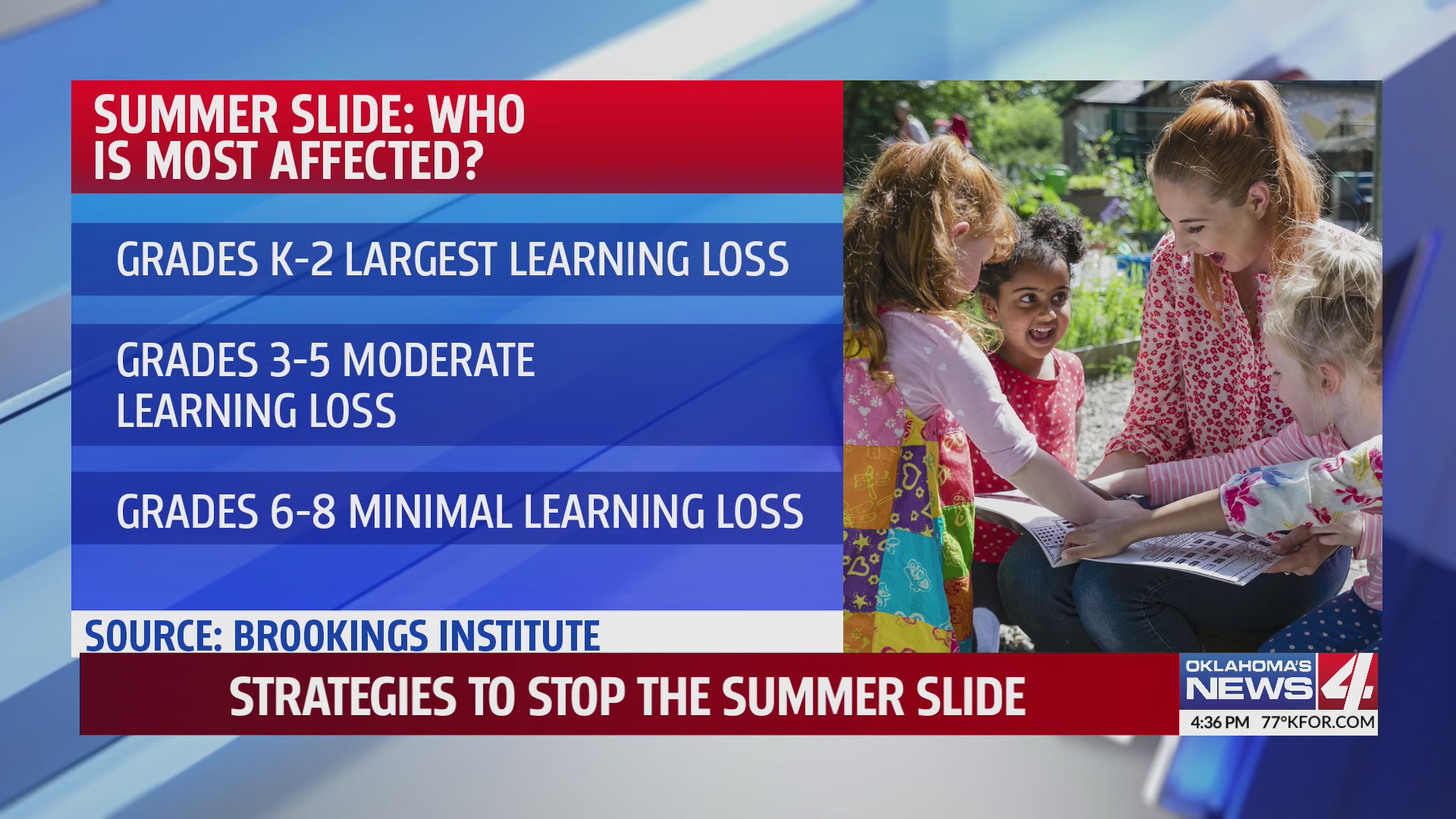 Strategies to stop the summer slide – KFOR.com Oklahoma City