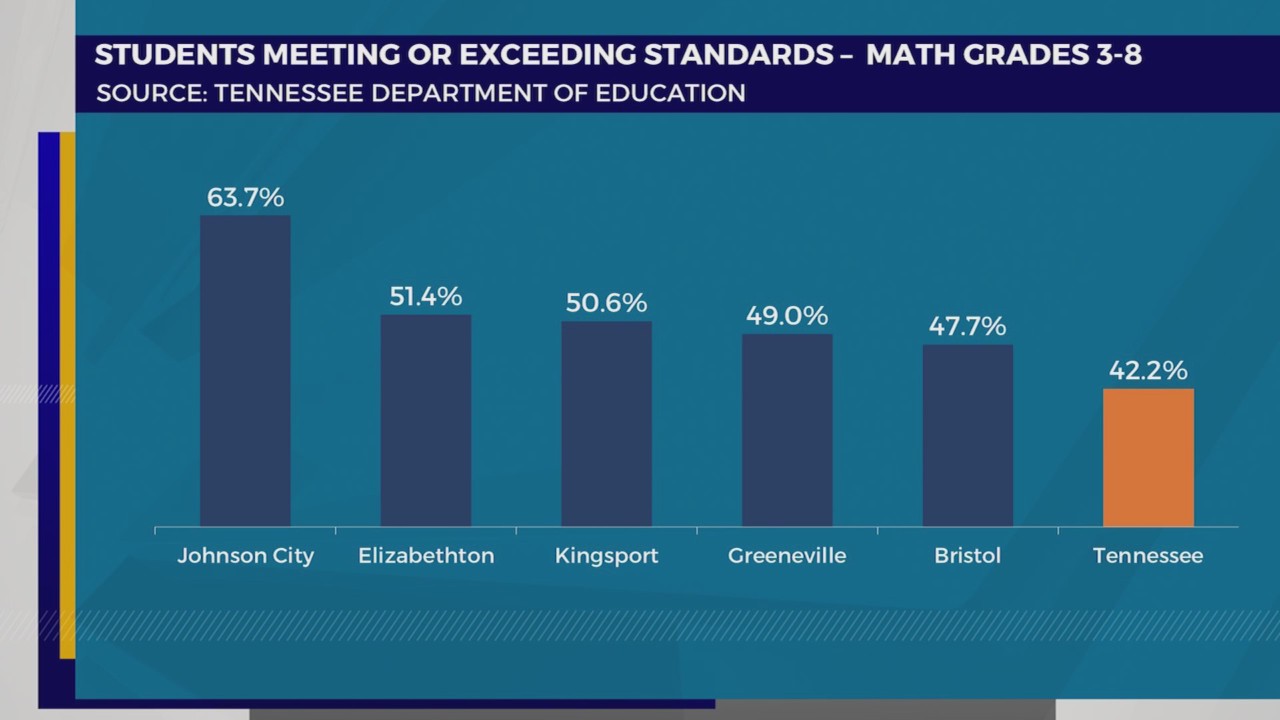 How do all area school systems’ TCAP scores stack up? – WJHL | Tri ...