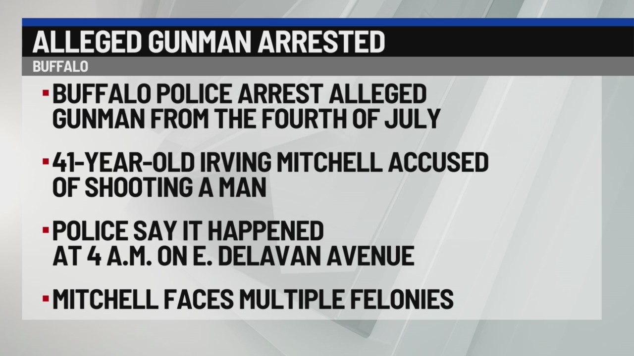 Buffalo man arrested in connection with July 4 shooting – News 4 Buffalo