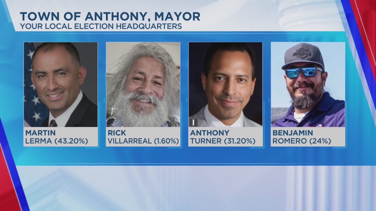 Lerma continues to lead in Anthony, Texas mayor race – KTSM 9 News