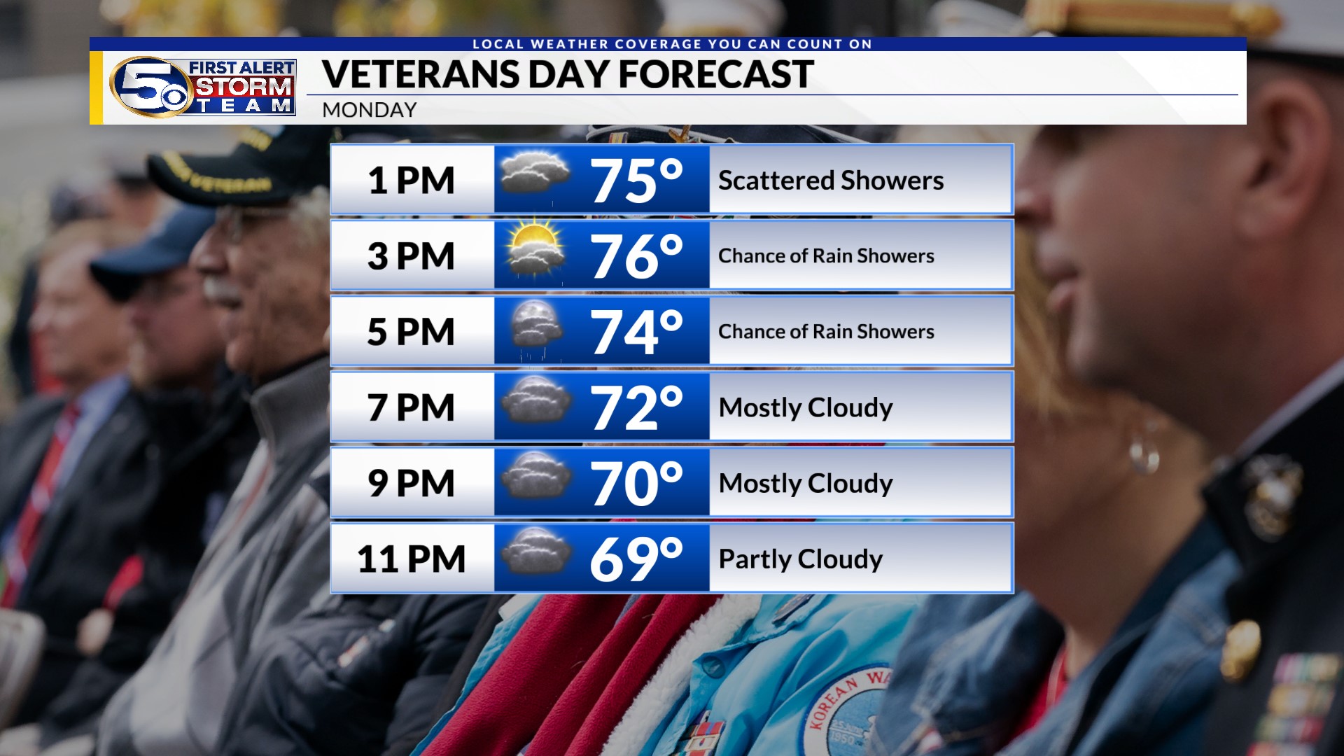 Noon Mon Main Weather – WKRG News 5