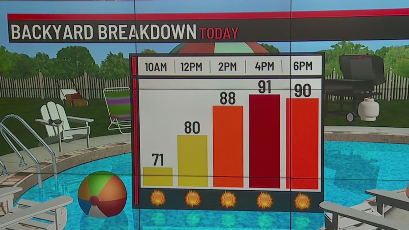 Sacramento weekend sees 90-degree temperatures – FOX40 News