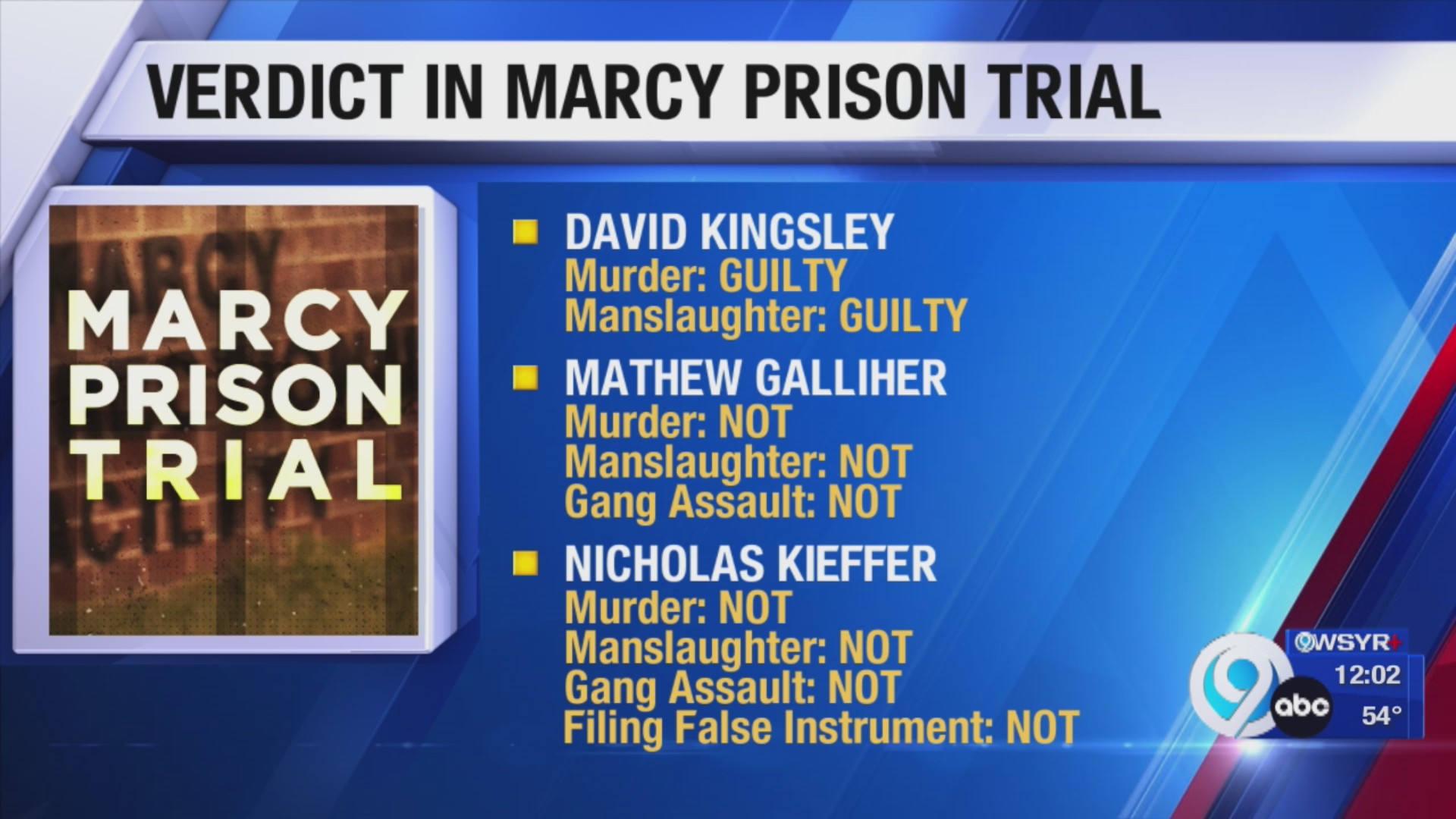 Jury returns a mixed verdict in the Marcy Prison Trial – WSYR