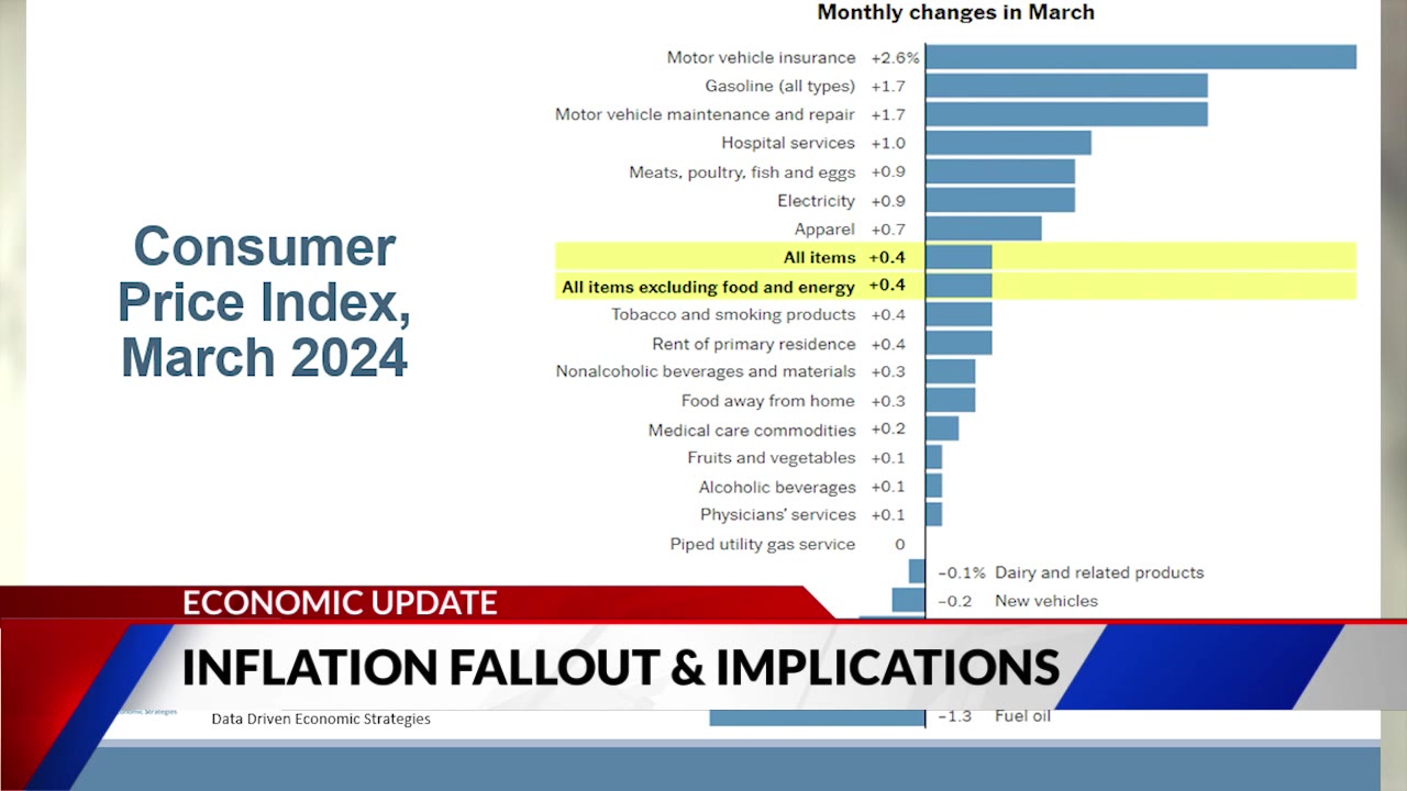 Economic Update: Inflation fallout and implications – FOX21 News Colorado