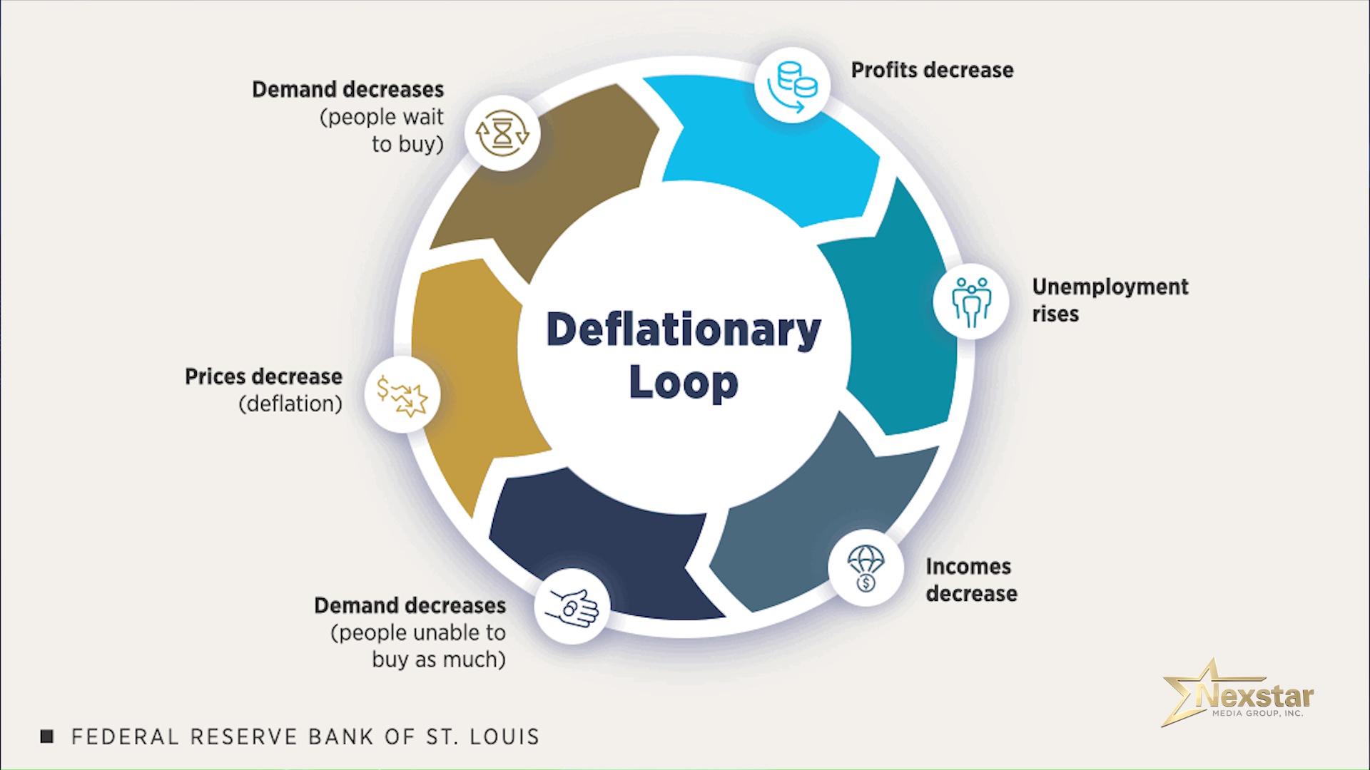 Inflation vs. Disinflation vs. Deflation – An Explainer – WKRG News 5