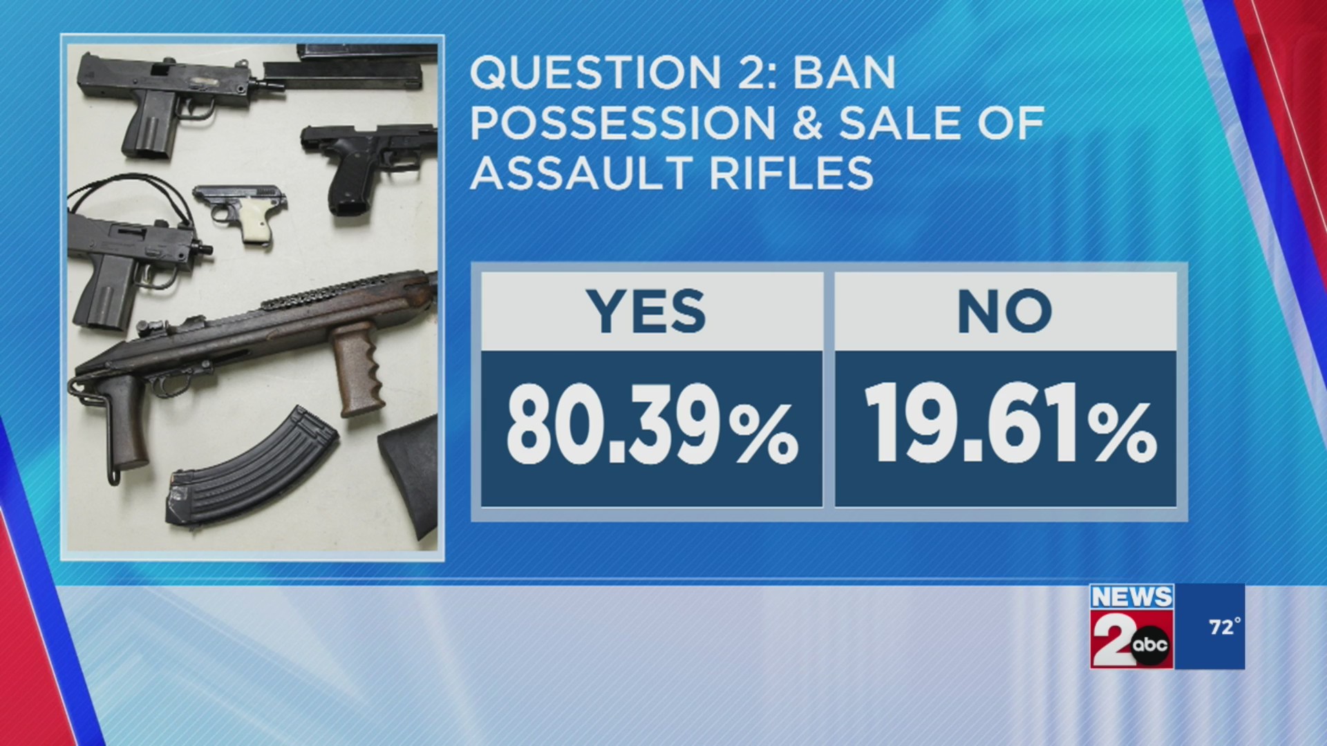 Memphis voters say yes to 3 gun control measures – WKRN News 2