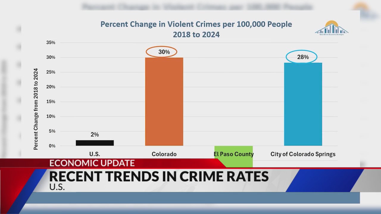 Economic Update: Crime rate in Colorado Springs – FOX21 News Colorado
