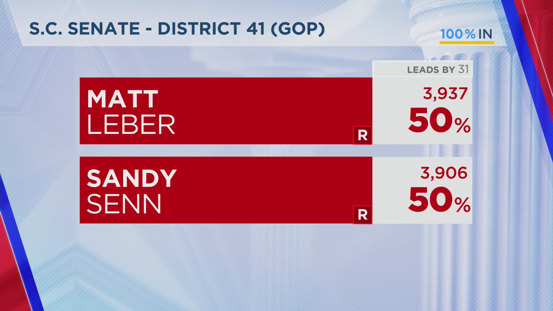 Matt Leber leads SC Sen. District 41 GOP primary by 31 votes; recount ...