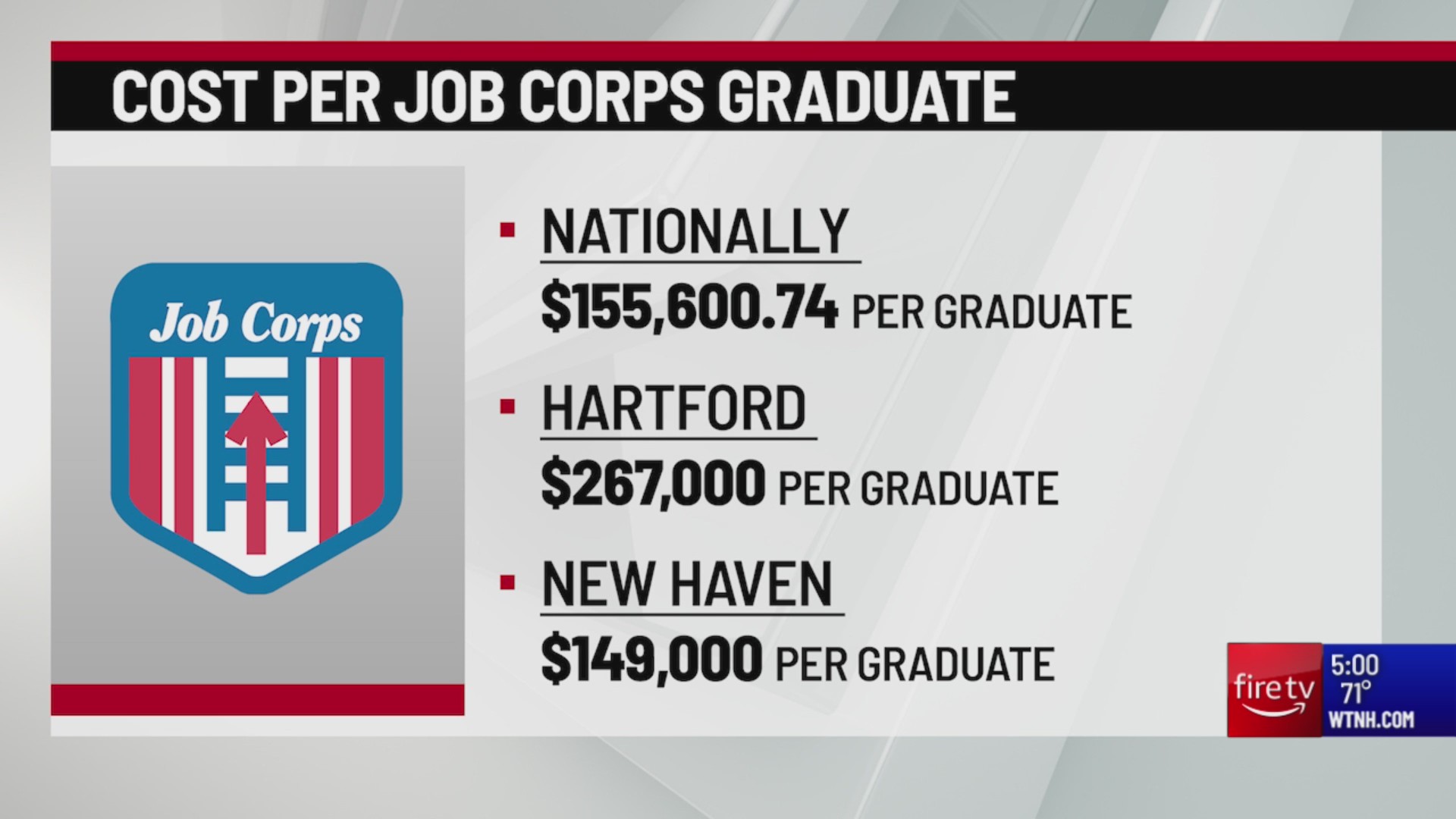 Connecticut Job Corps centers to pause operations in June – WTNH.com
