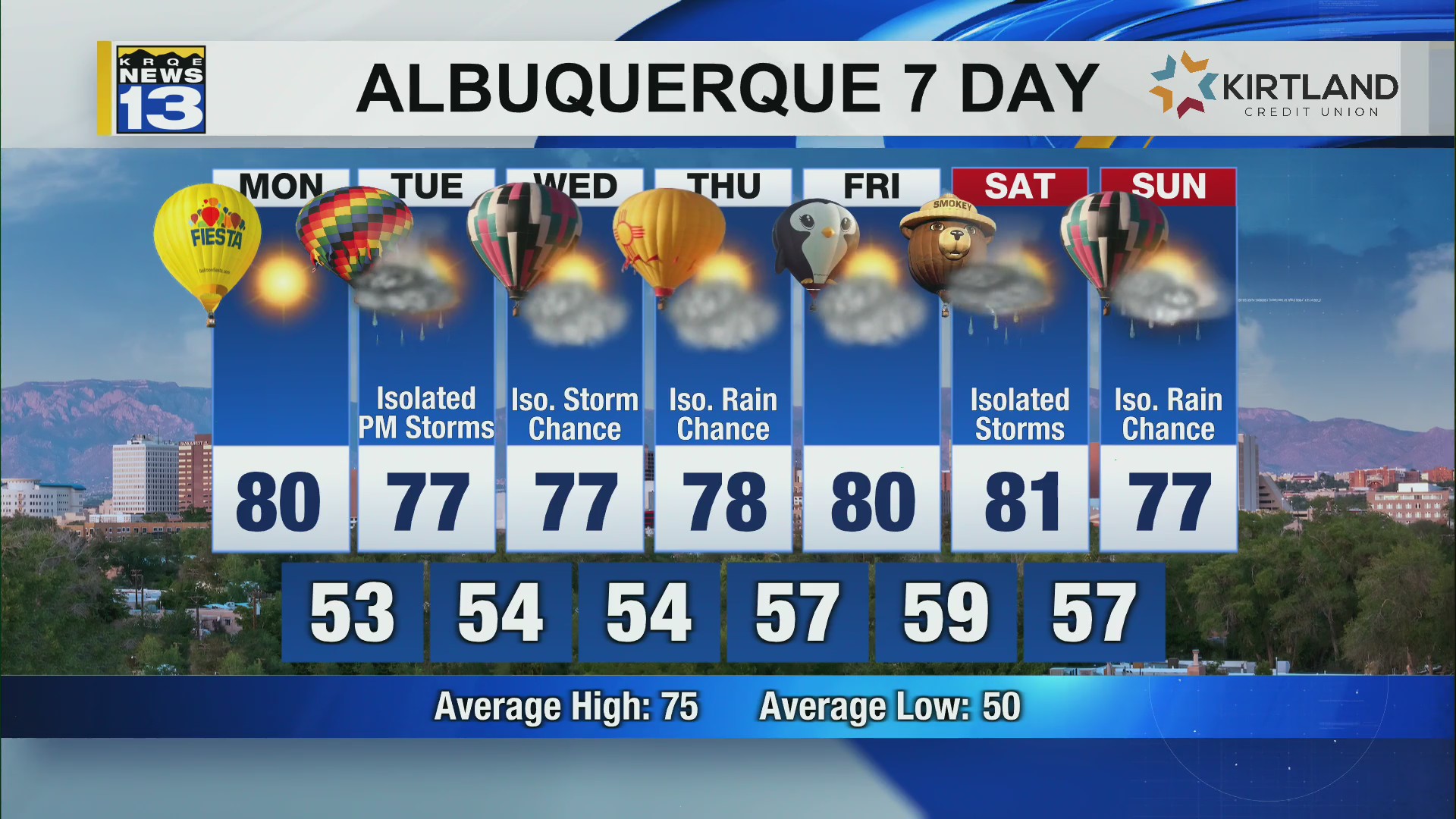 Active weather increases through the week – KRQE NEWS 13 – Breaking ...